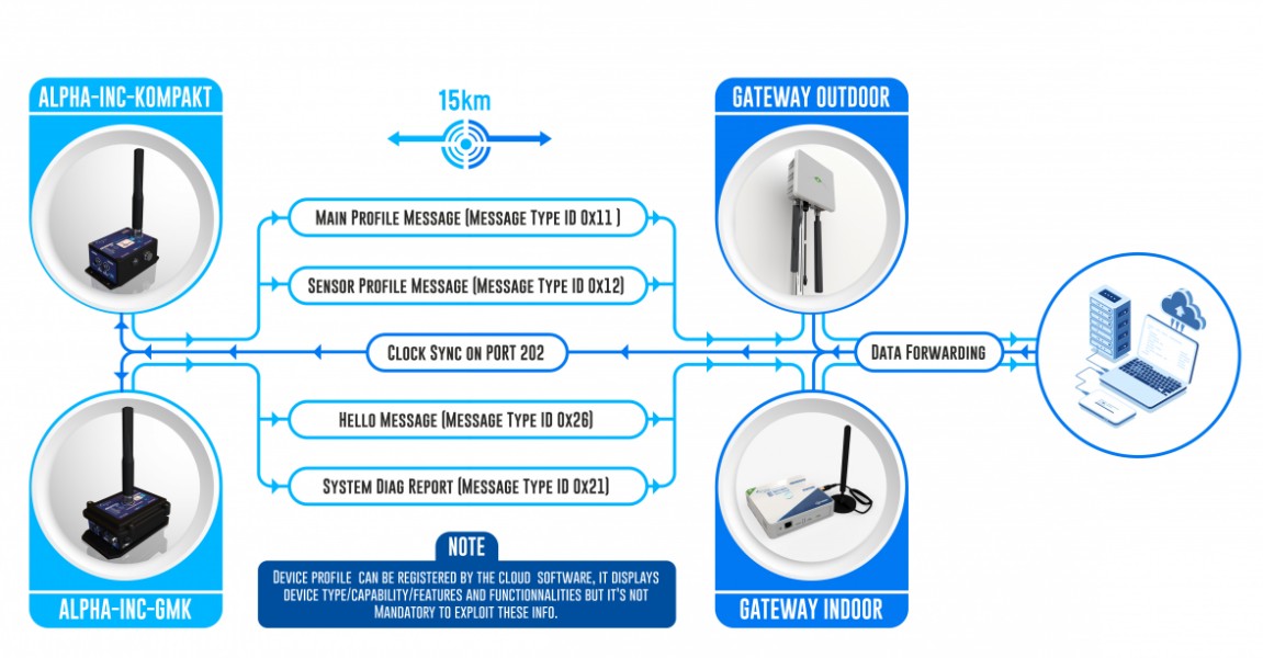 Integration with a Third-party LoraWan Network Server - Satevis-Systems